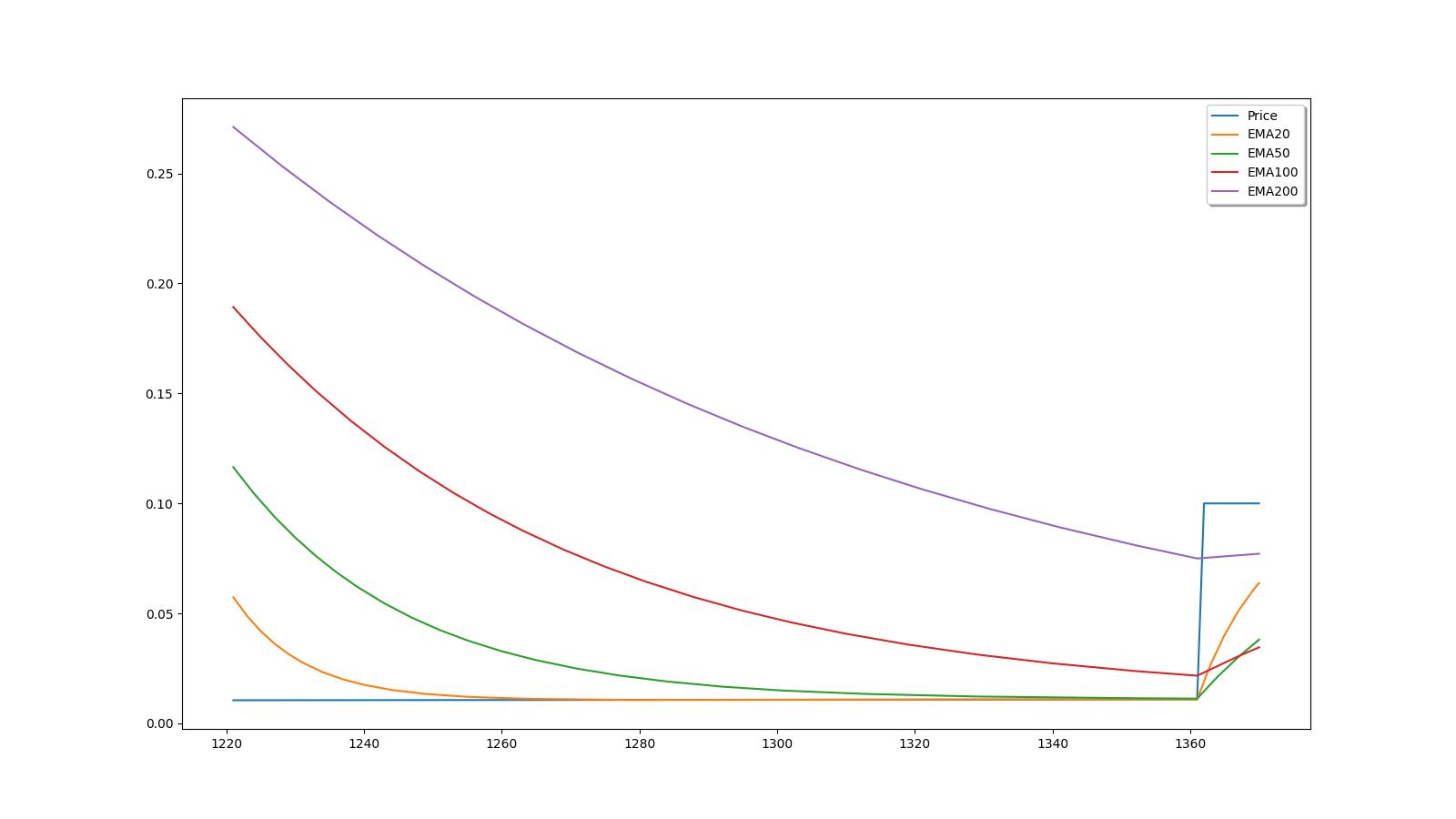 Neutrino USD Exponential Moving Averages