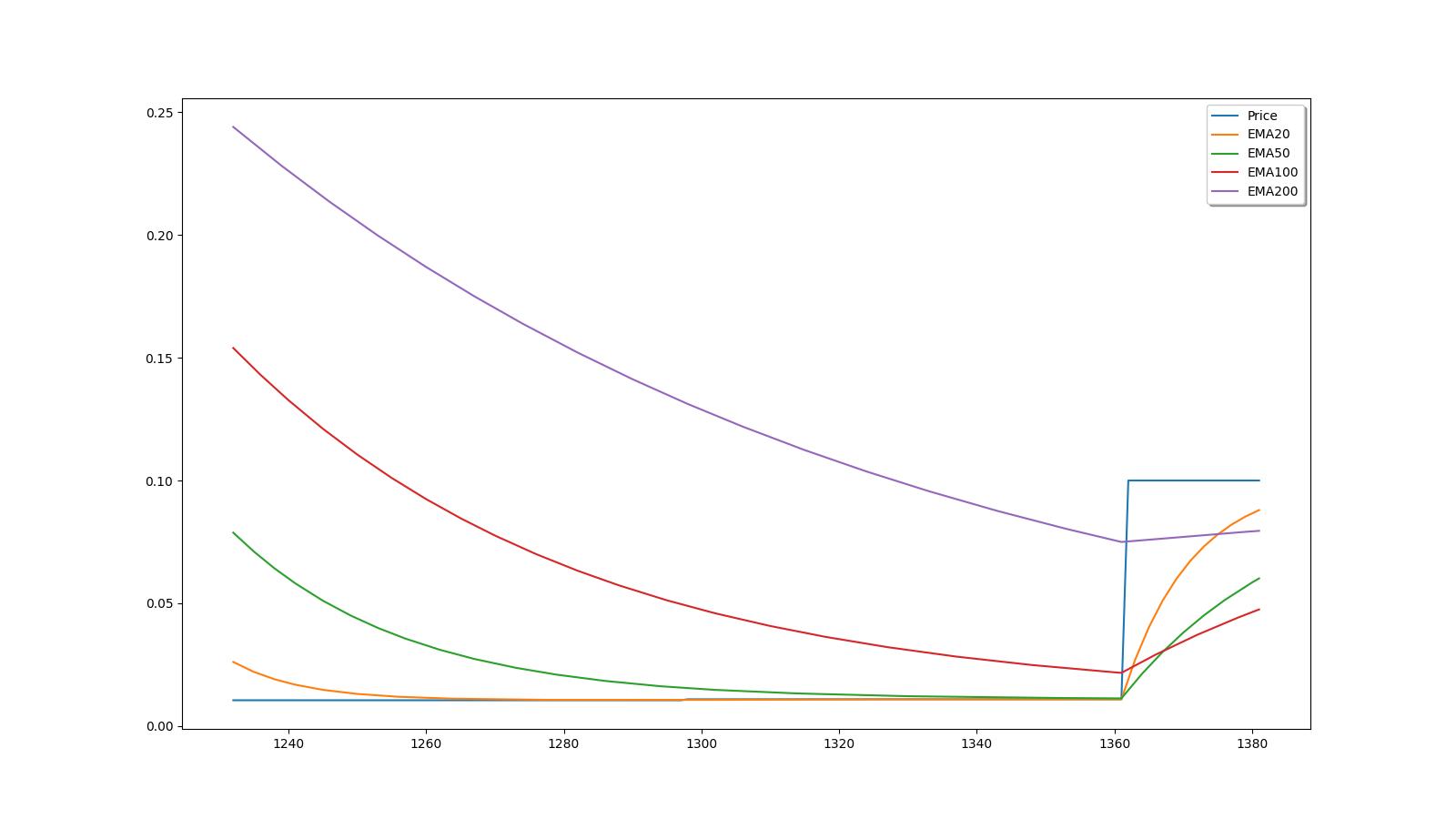 Neutrino USD Exponential Moving Averages