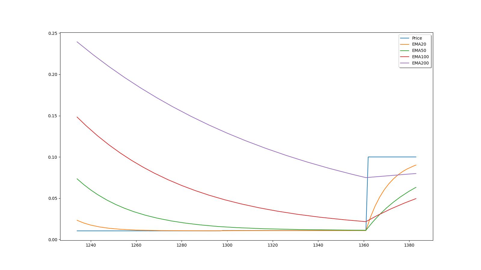 Neutrino USD Exponential Moving Averages
