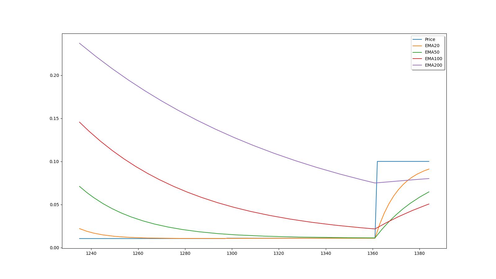 Neutrino USD Exponential Moving Averages