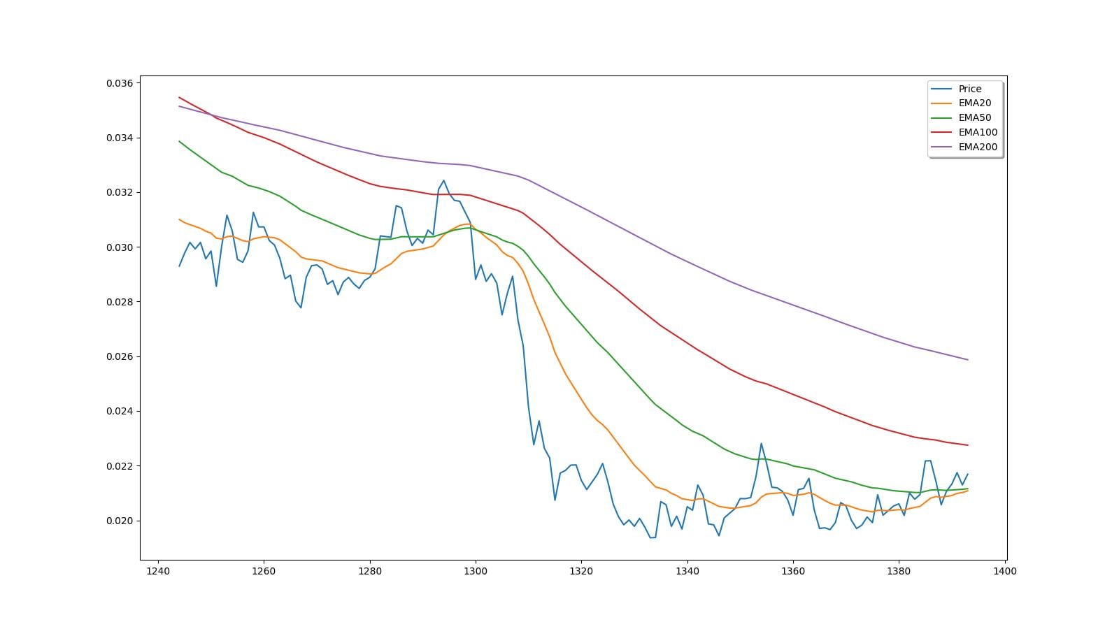 NEUY Exponential Moving Averages