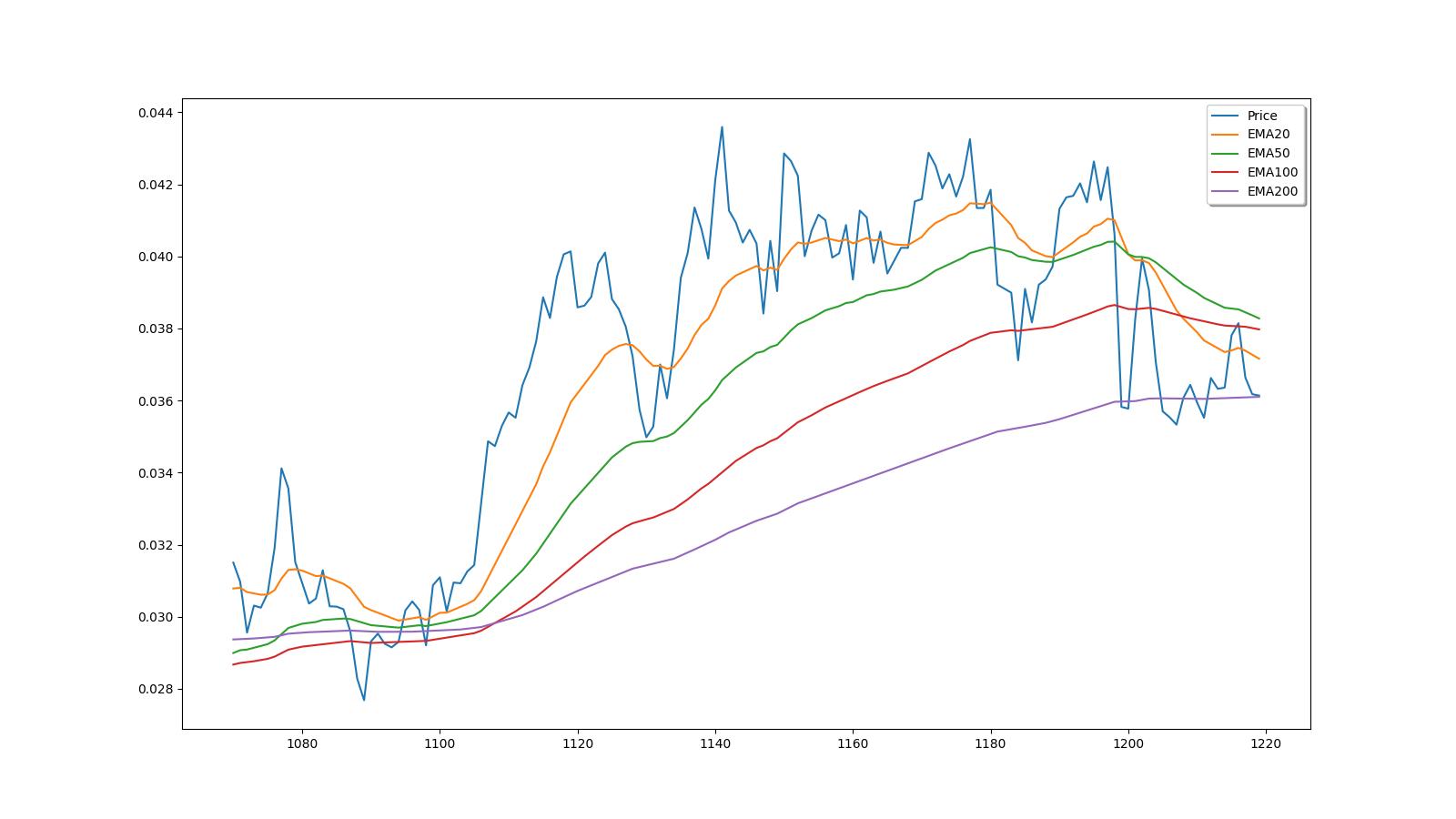 NEUY Exponential Moving Averages