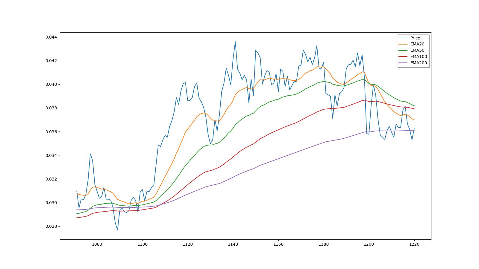 NEUY Exponential Moving Averages