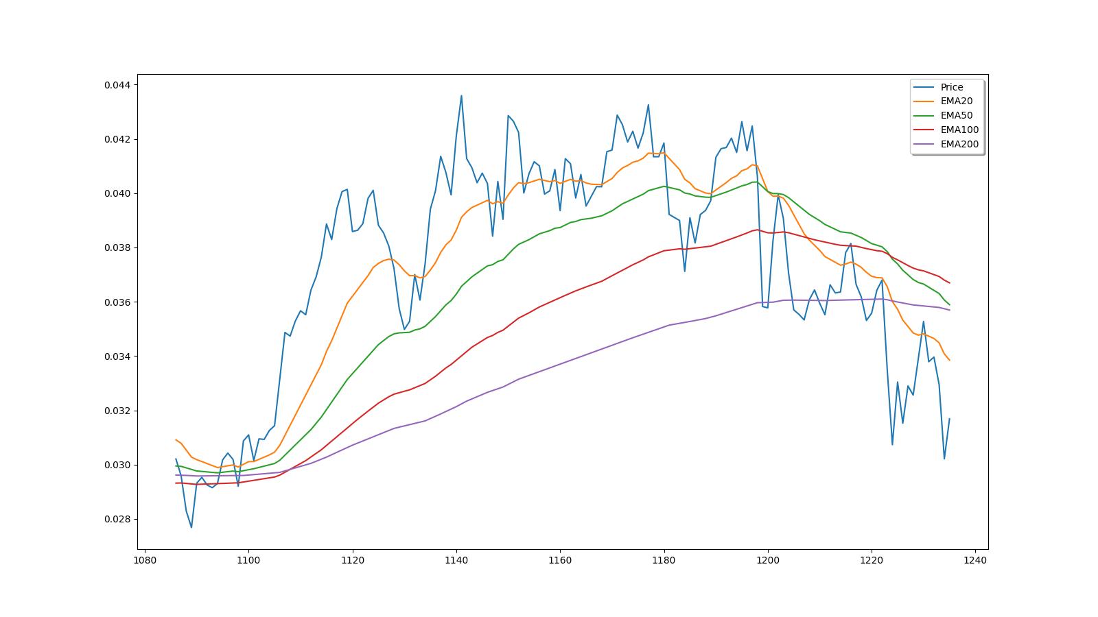 NEUY Exponential Moving Averages