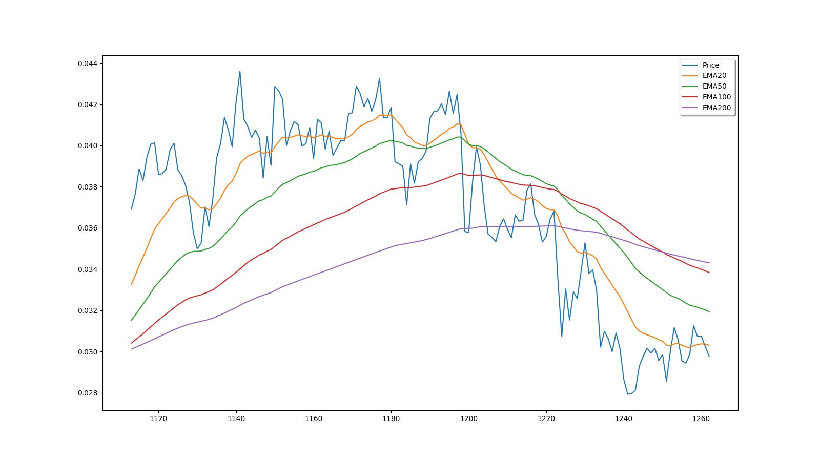 NEUY Exponential Moving Averages
