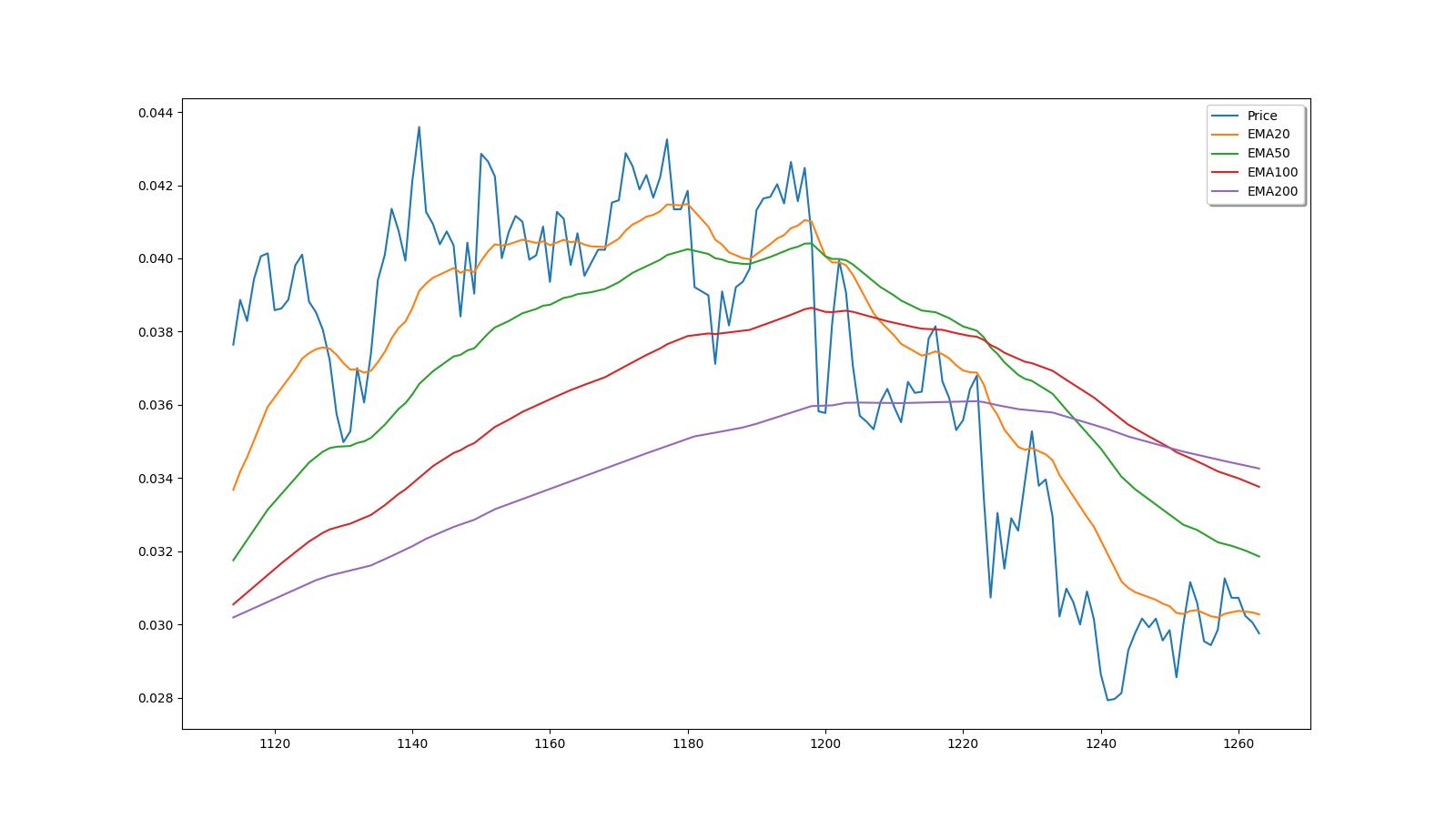 NEUY Exponential Moving Averages