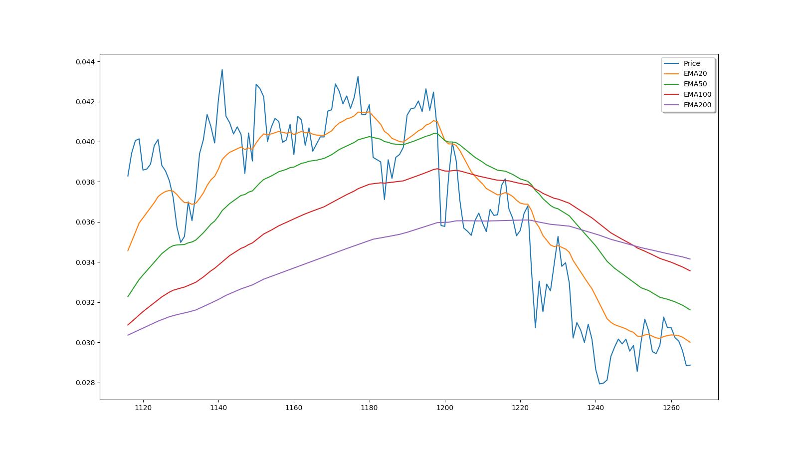 NEUY Exponential Moving Averages