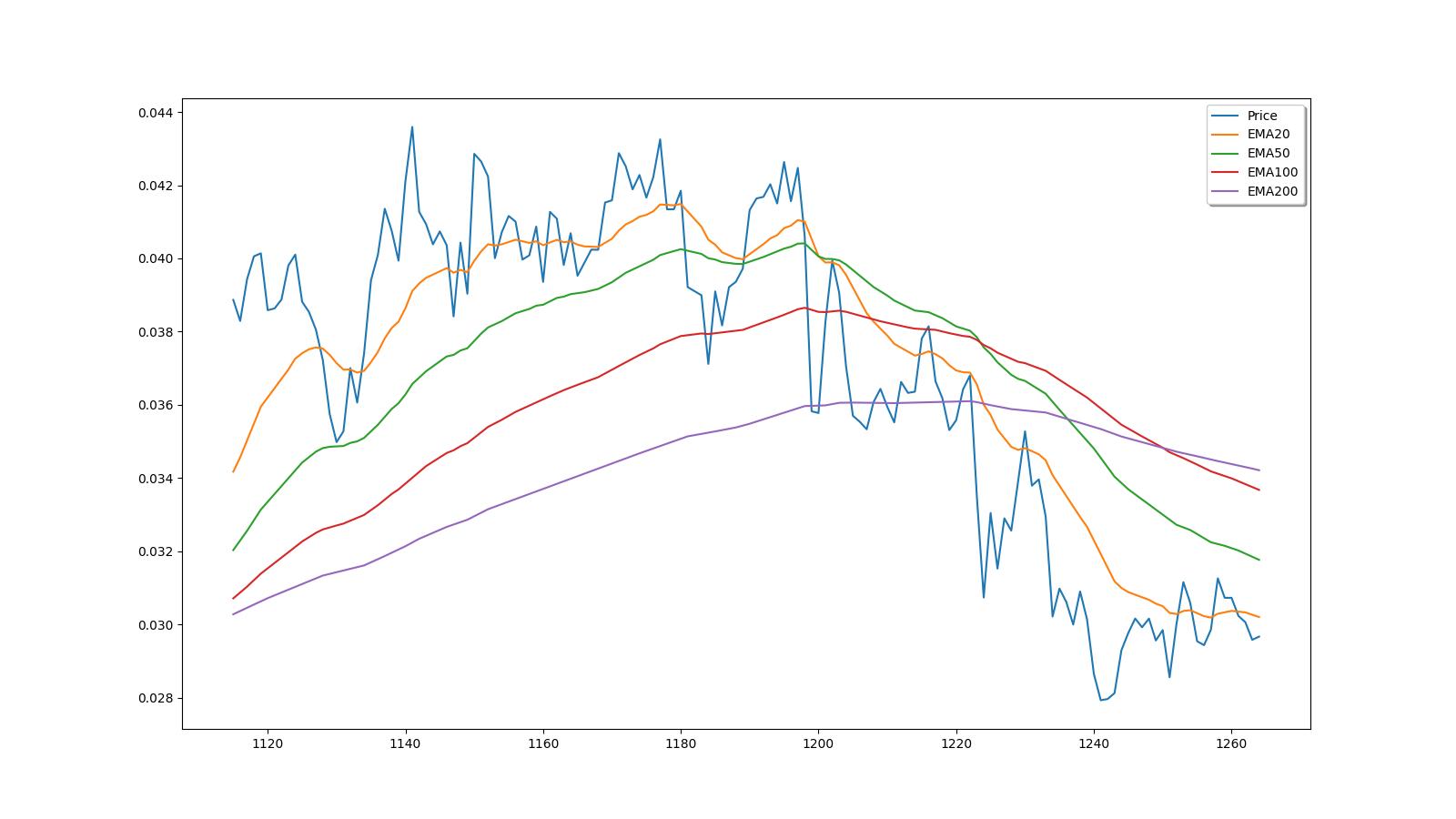 NEUY Exponential Moving Averages