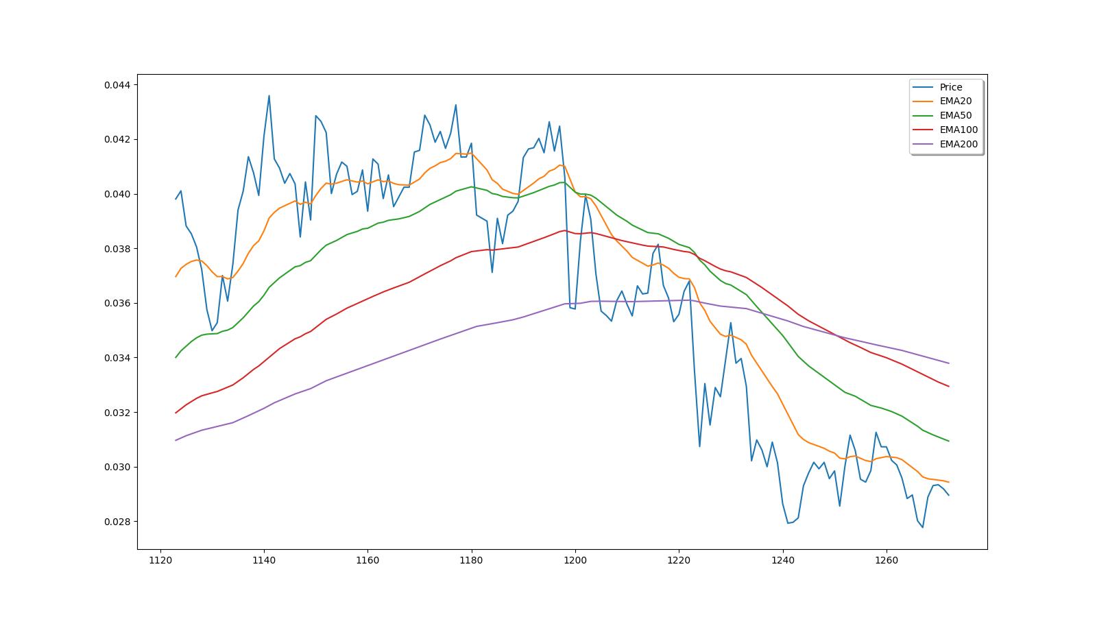 NEUY Exponential Moving Averages