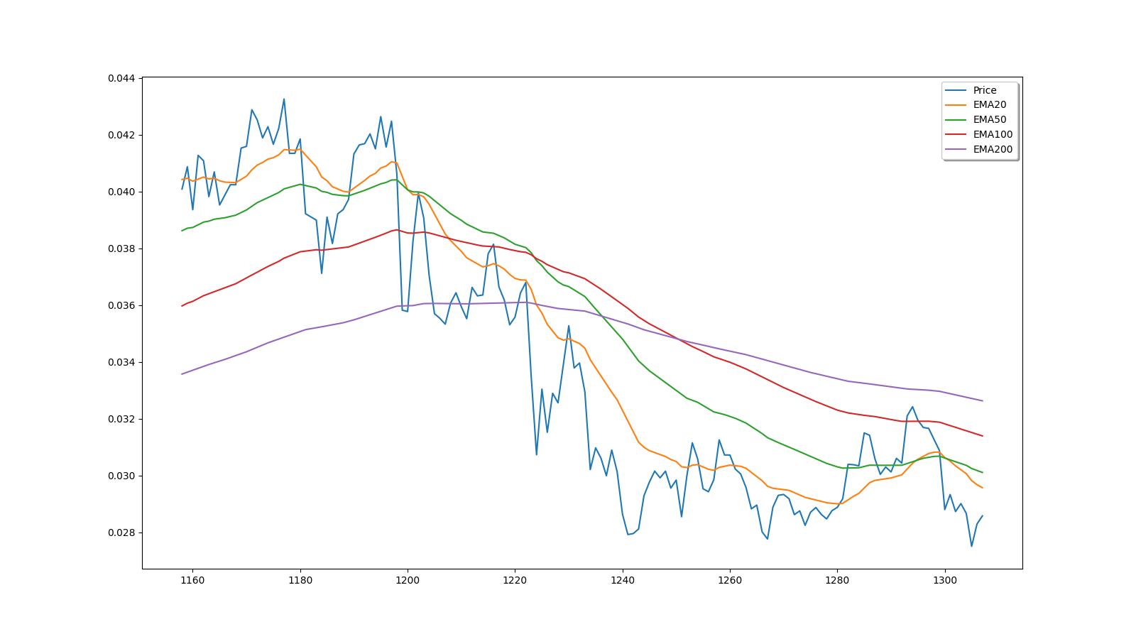 NEUY Exponential Moving Averages