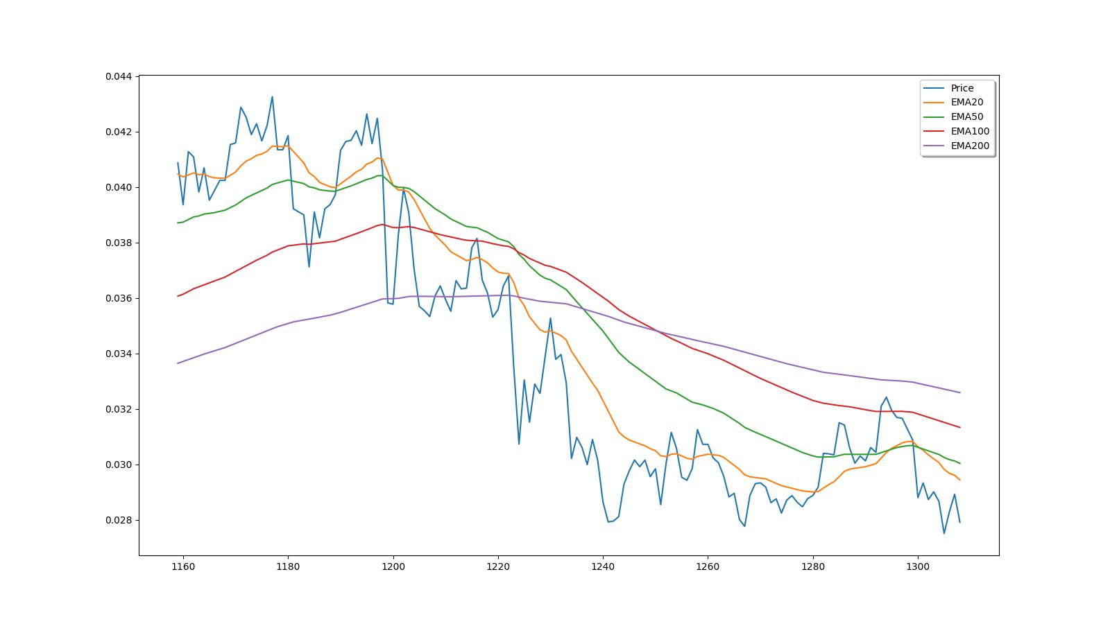 NEUY Exponential Moving Averages