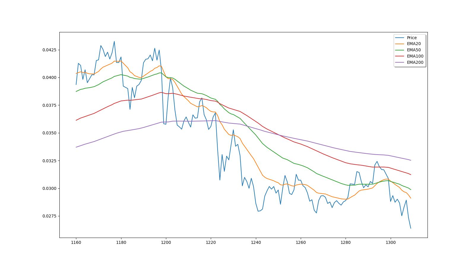 NEUY Exponential Moving Averages
