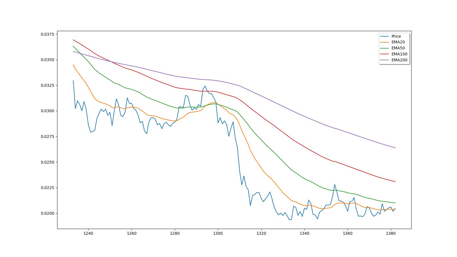 NEUY Exponential Moving Averages