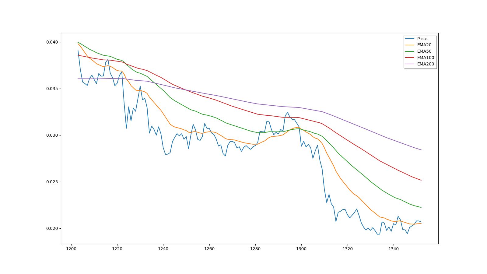 NEUY Exponential Moving Averages