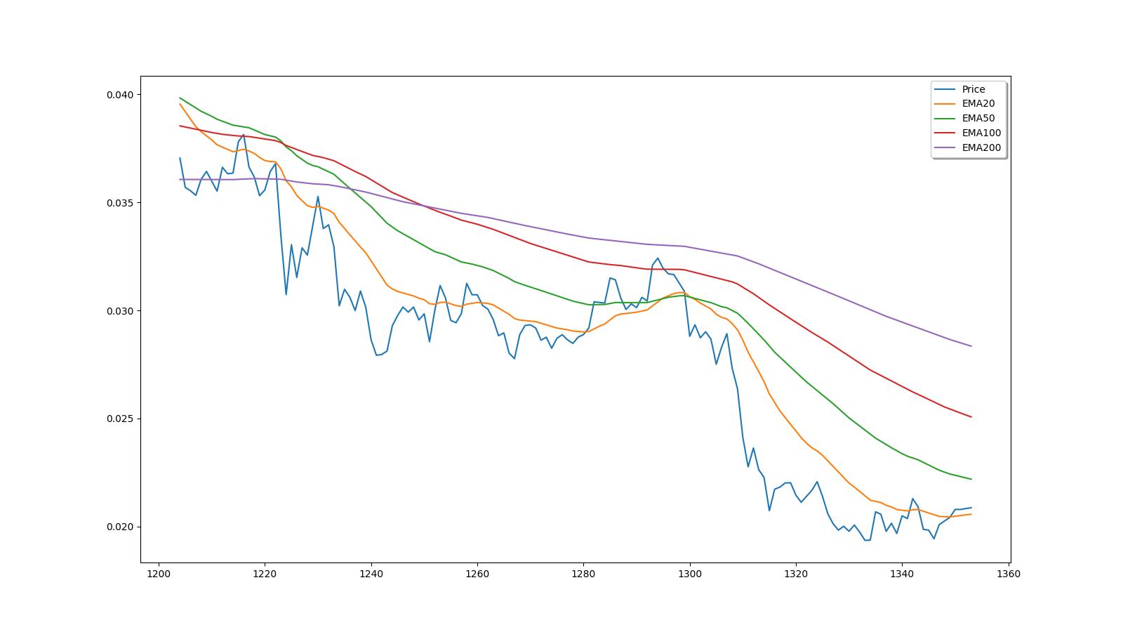NEUY Exponential Moving Averages