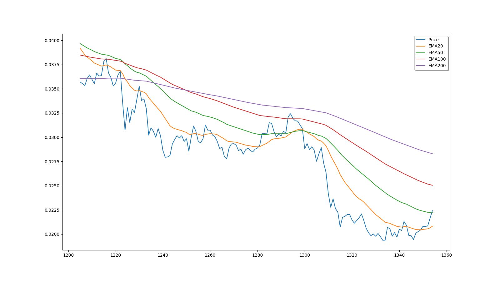NEUY Exponential Moving Averages