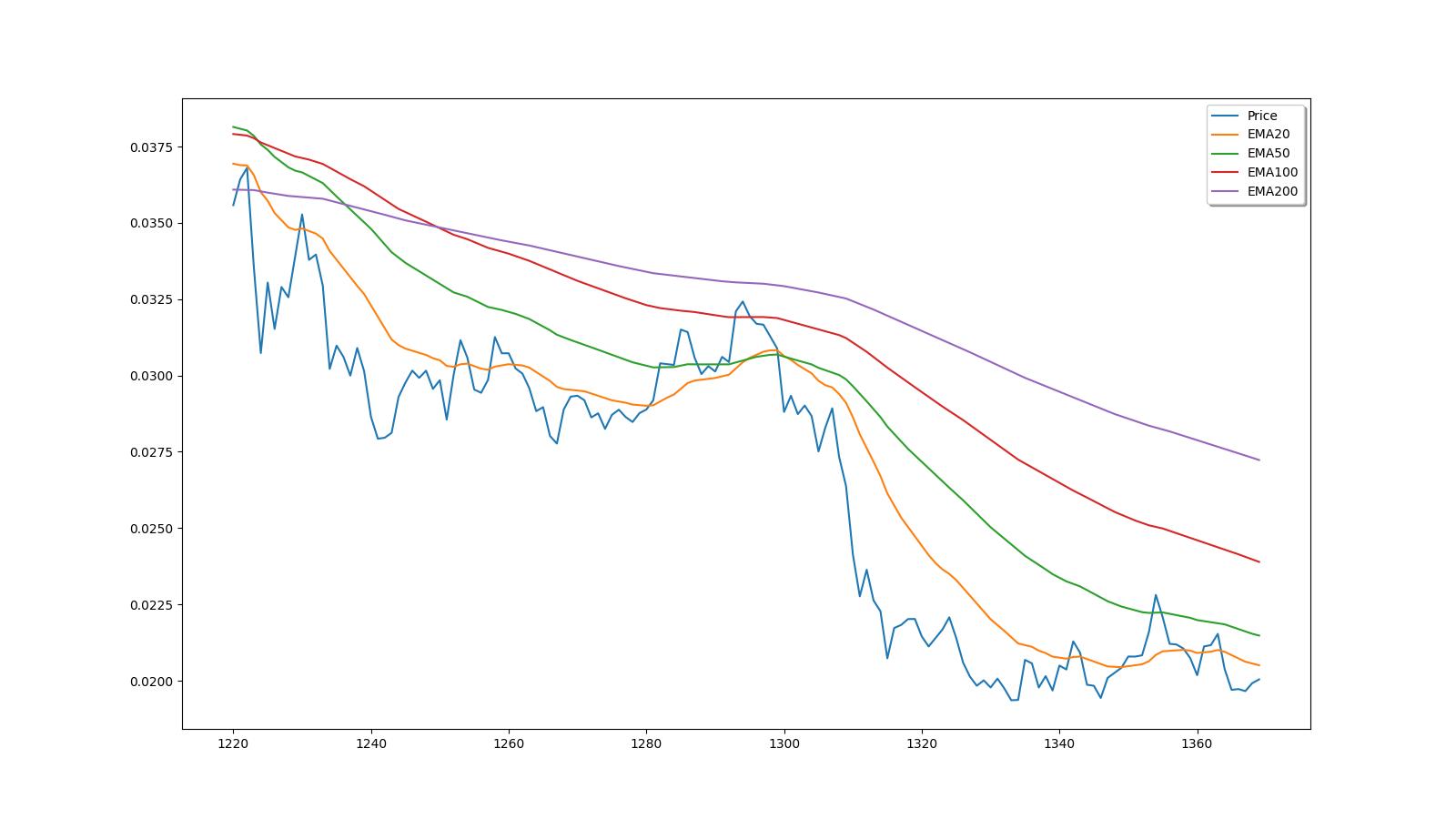 NEUY Exponential Moving Averages