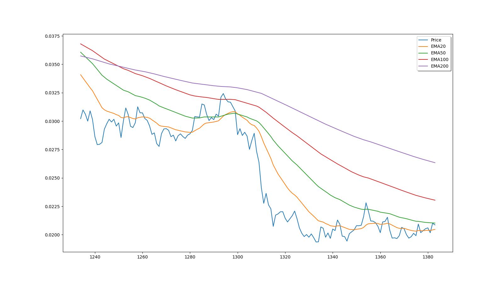NEUY Exponential Moving Averages