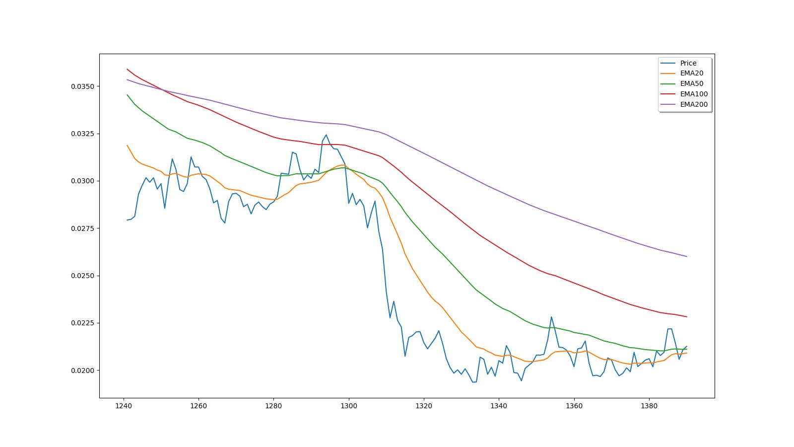 NEUY Exponential Moving Averages