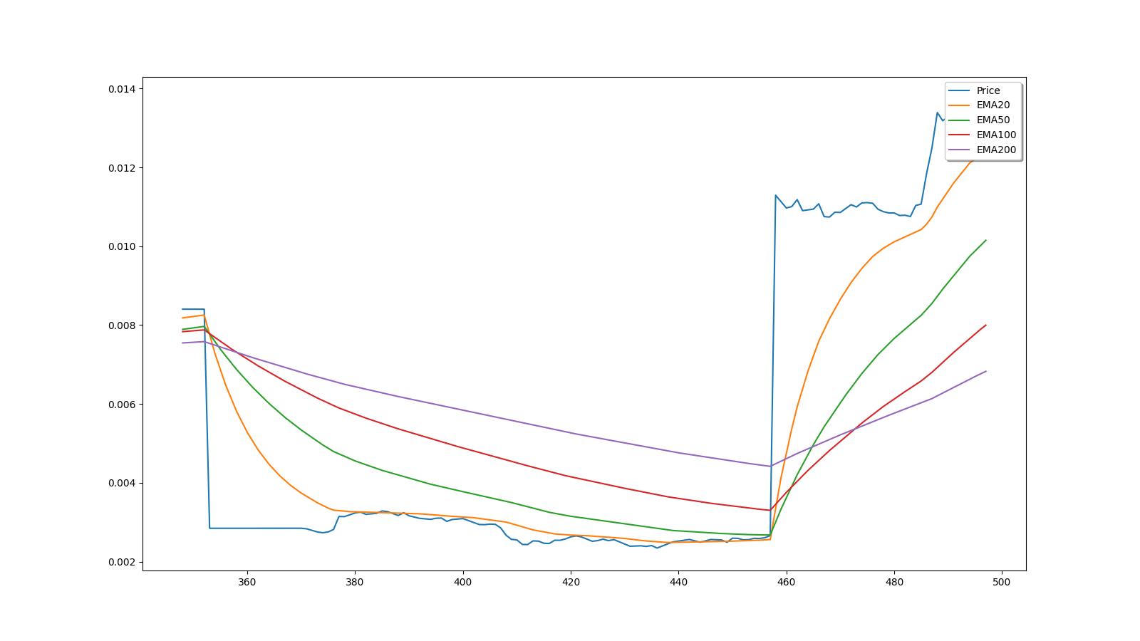 NevaCoin Exponential Moving Averages