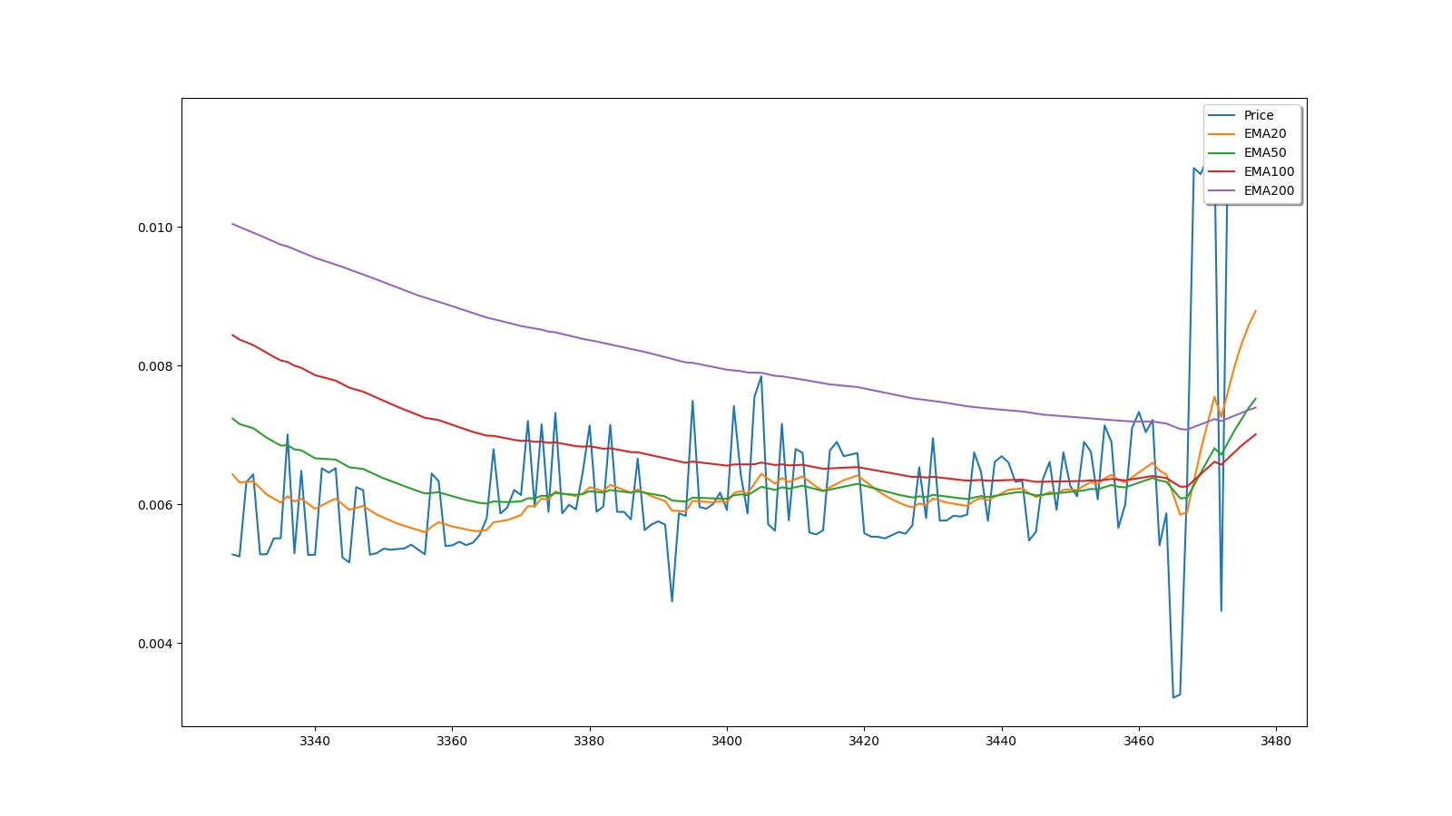 NevaCoin Exponential Moving Averages