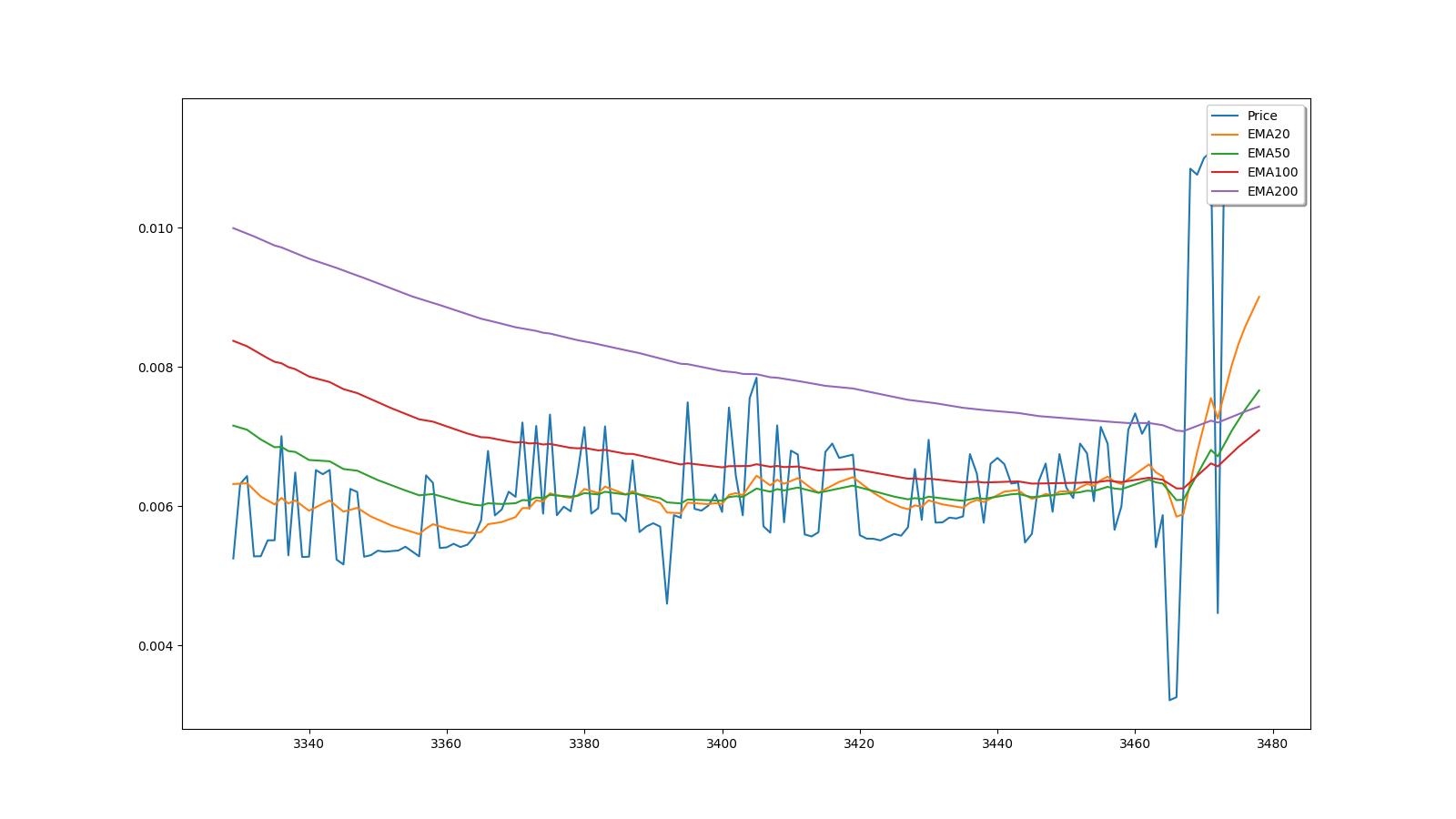 NevaCoin Exponential Moving Averages