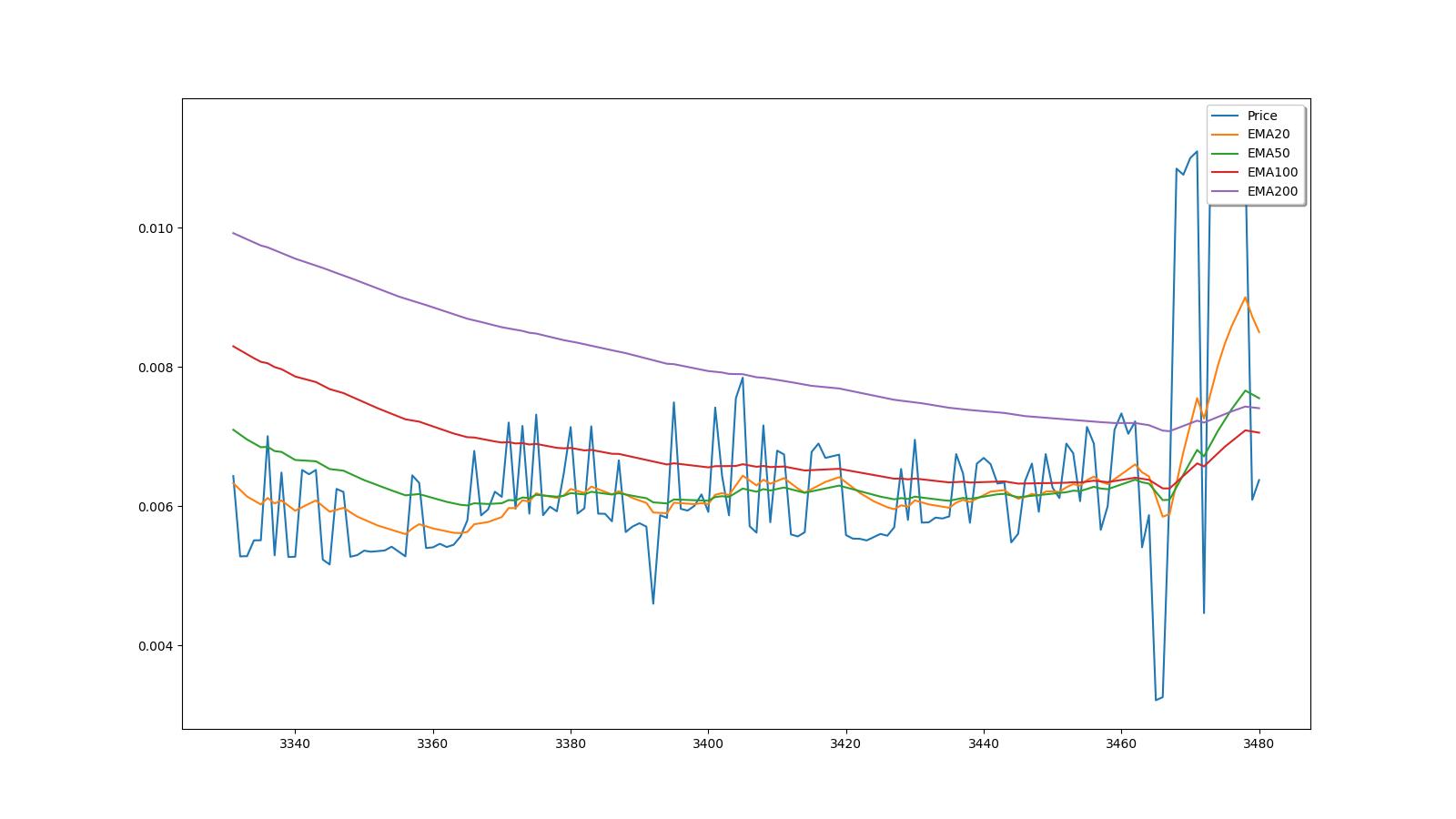 NevaCoin Exponential Moving Averages