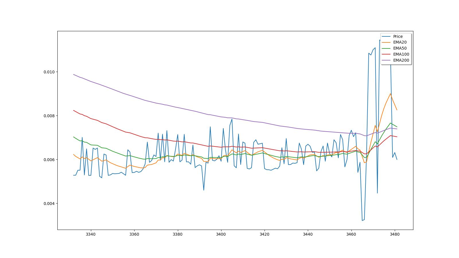 NevaCoin Exponential Moving Averages