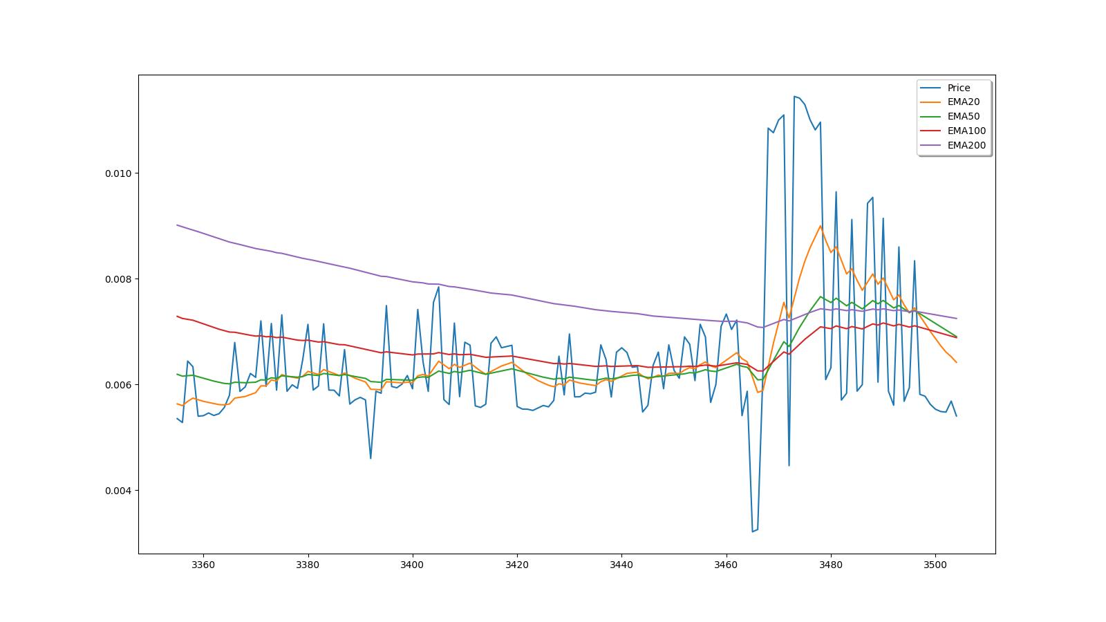 NevaCoin Exponential Moving Averages