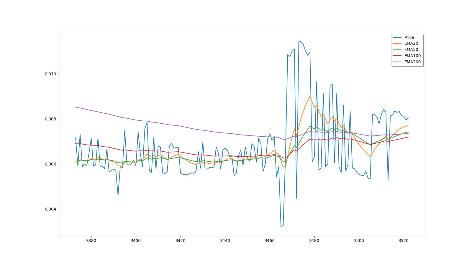 NevaCoin Exponential Moving Averages