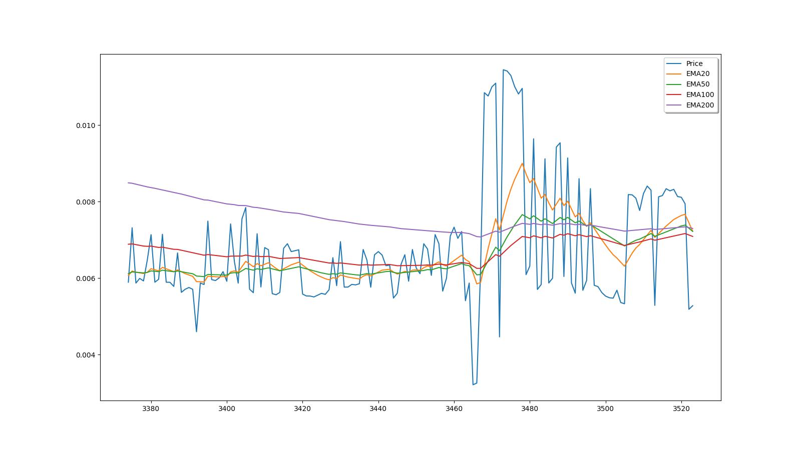 NevaCoin Exponential Moving Averages