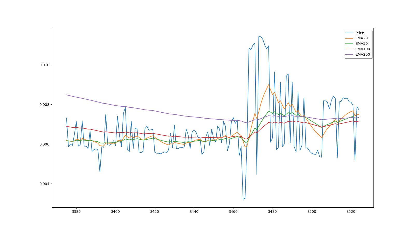 NevaCoin Exponential Moving Averages