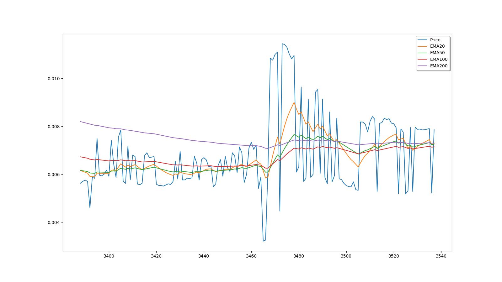 NevaCoin Exponential Moving Averages