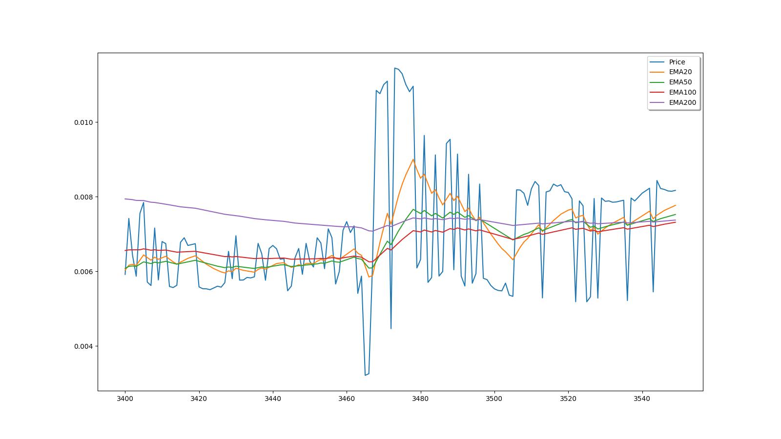 NevaCoin Exponential Moving Averages