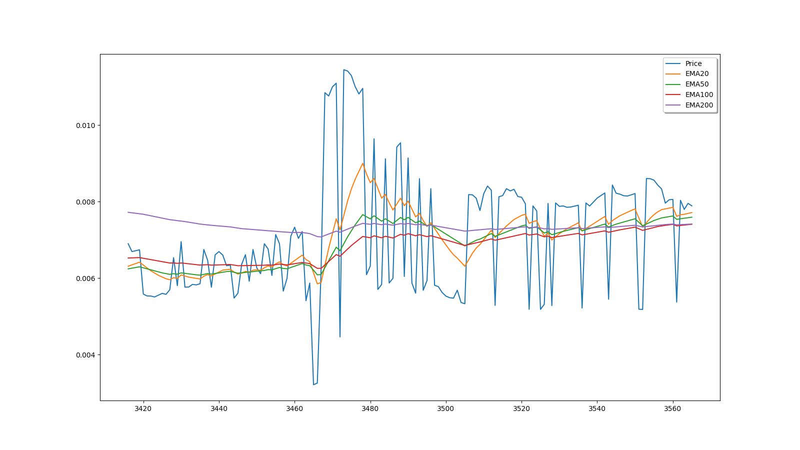 NevaCoin Exponential Moving Averages