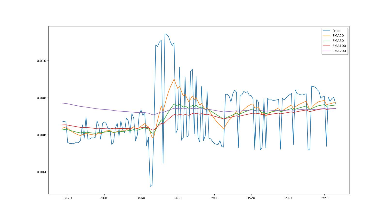 NevaCoin Exponential Moving Averages