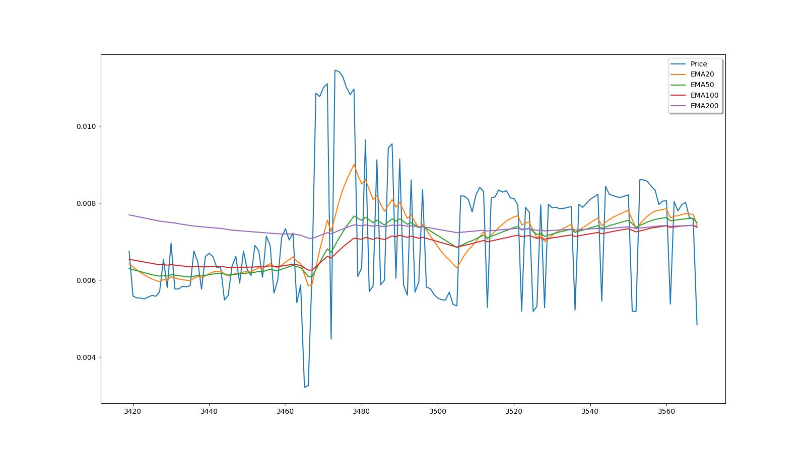 NevaCoin Exponential Moving Averages