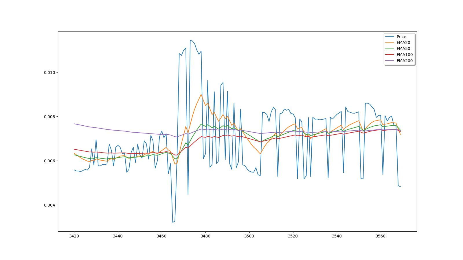 NevaCoin Exponential Moving Averages
