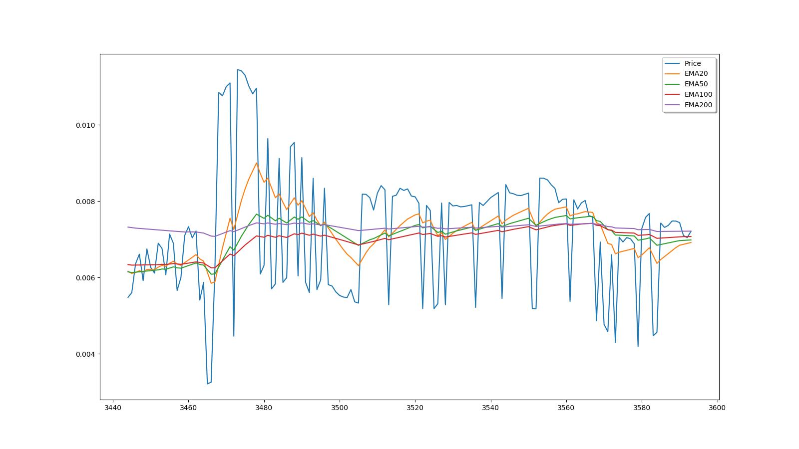 NevaCoin Exponential Moving Averages