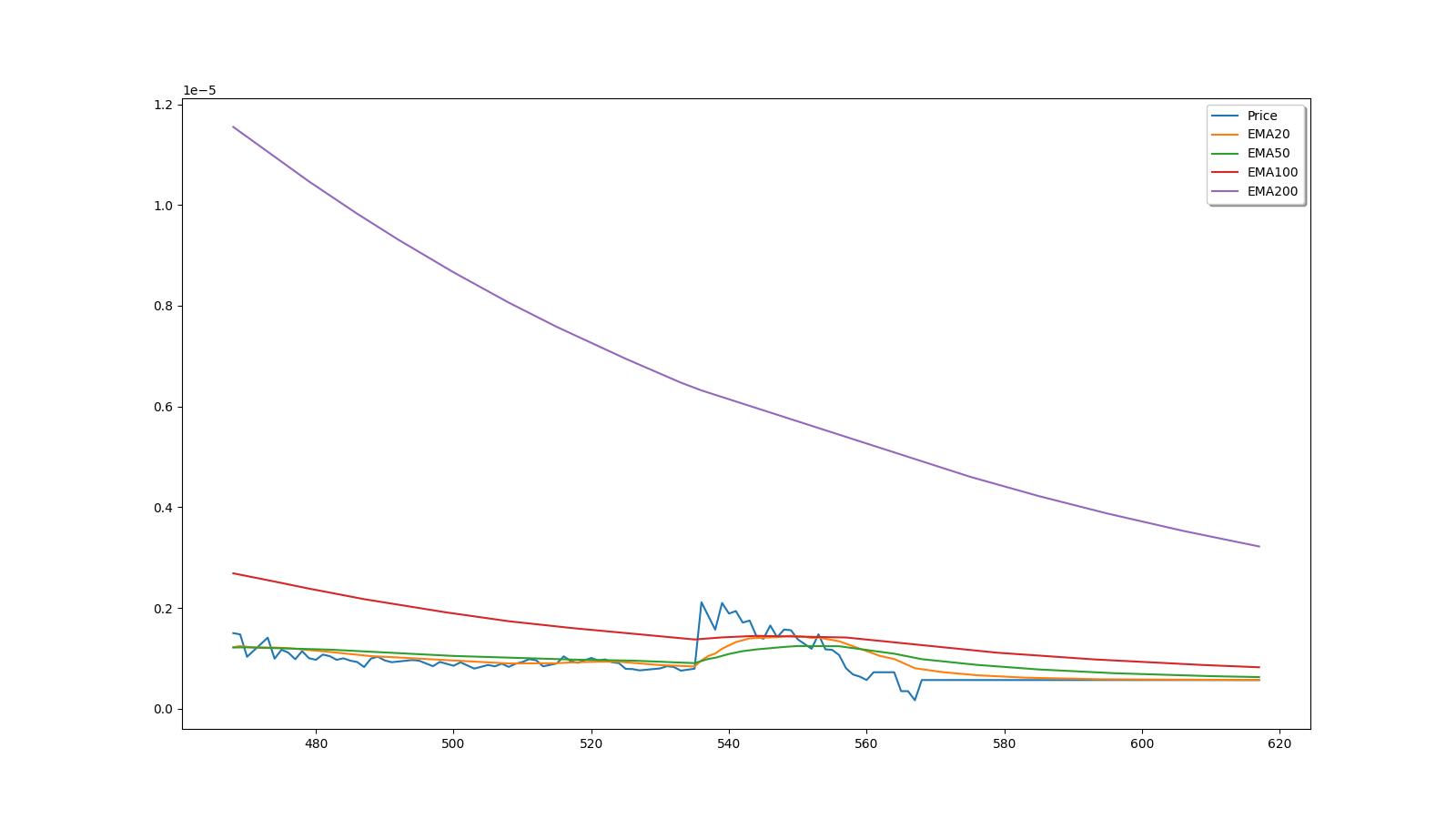 neversol Exponential Moving Averages