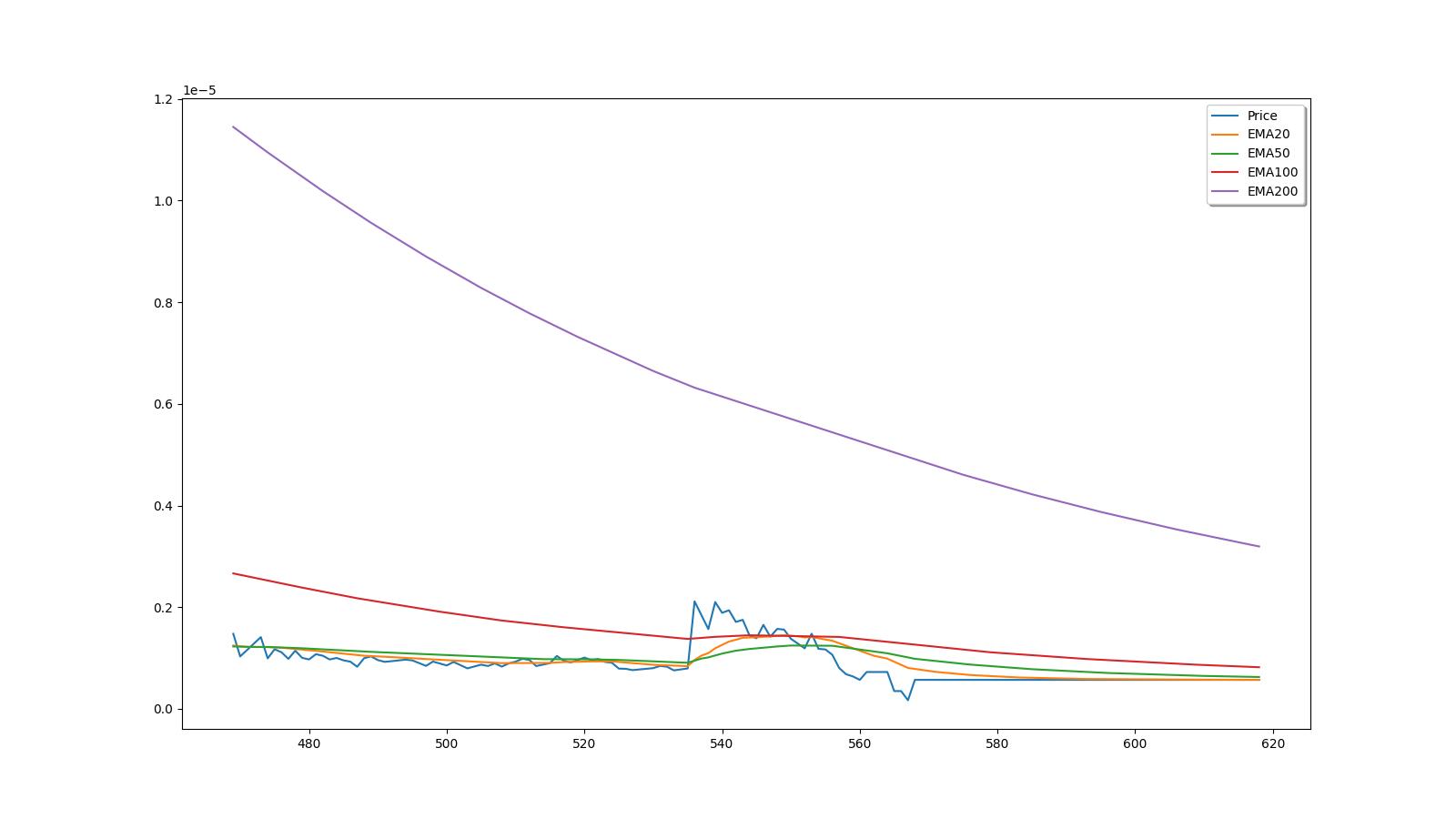 neversol Exponential Moving Averages