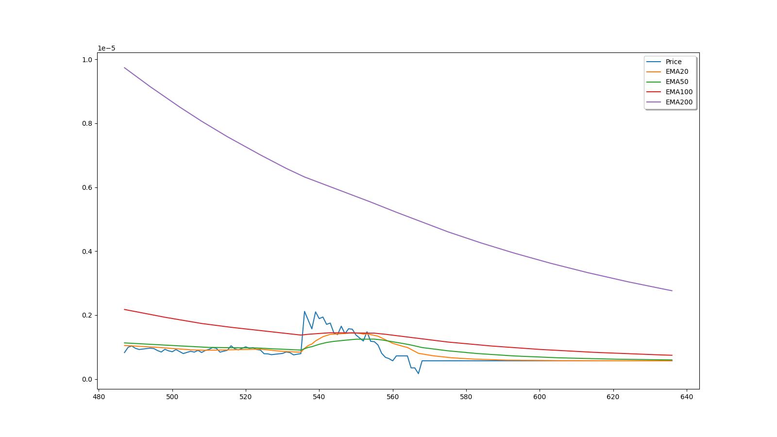 neversol Exponential Moving Averages