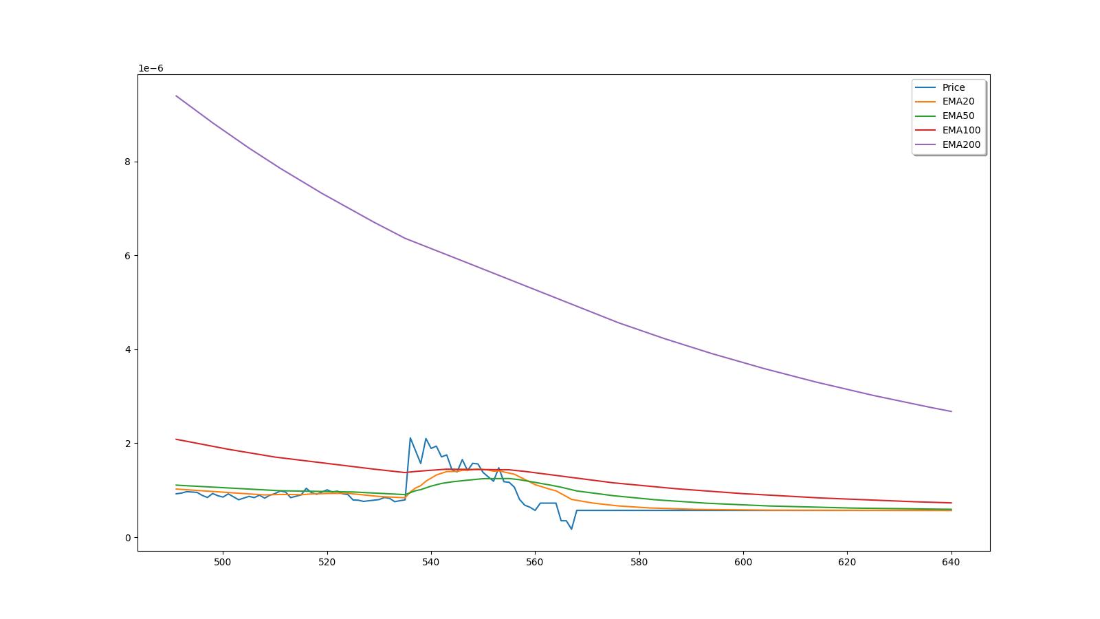 neversol Exponential Moving Averages
