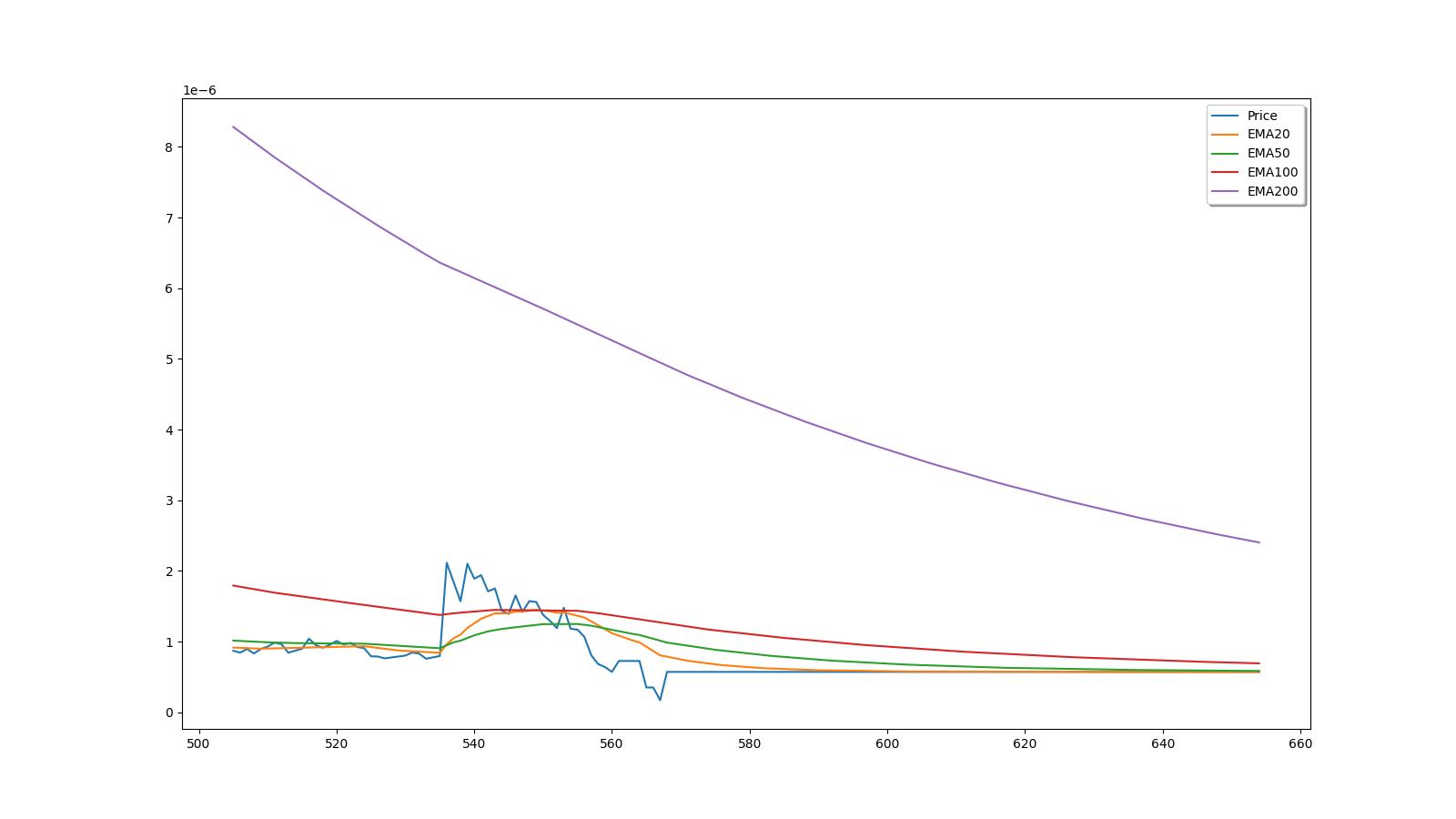 neversol Exponential Moving Averages