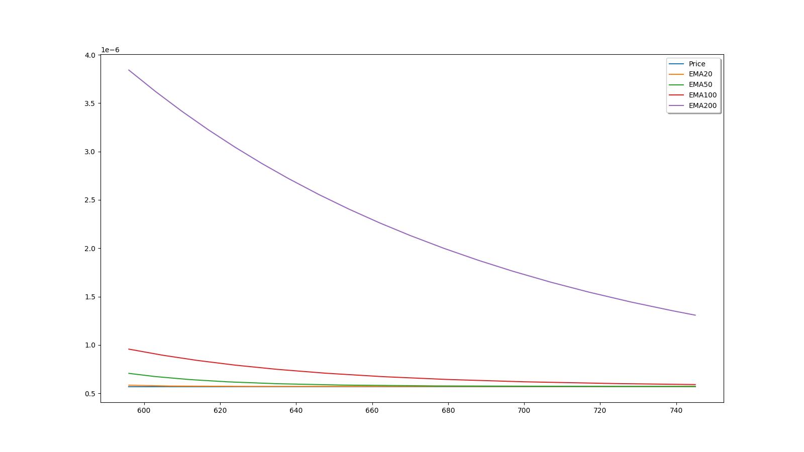neversol Exponential Moving Averages