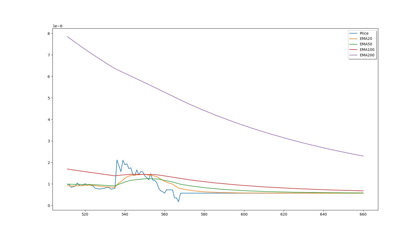 neversol Exponential Moving Averages