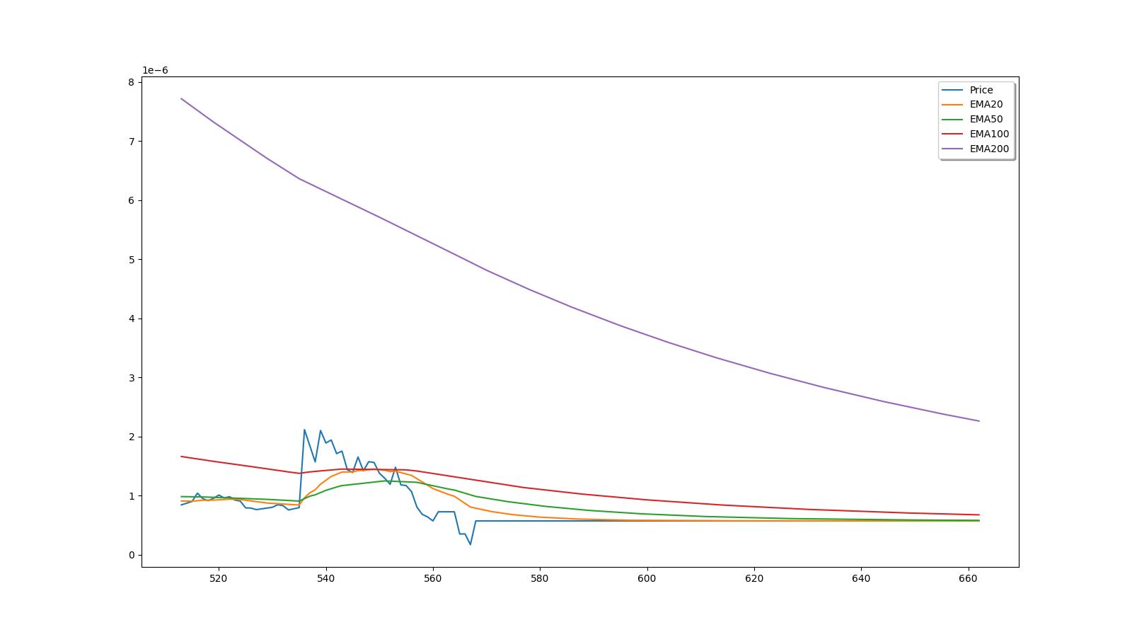 neversol Exponential Moving Averages