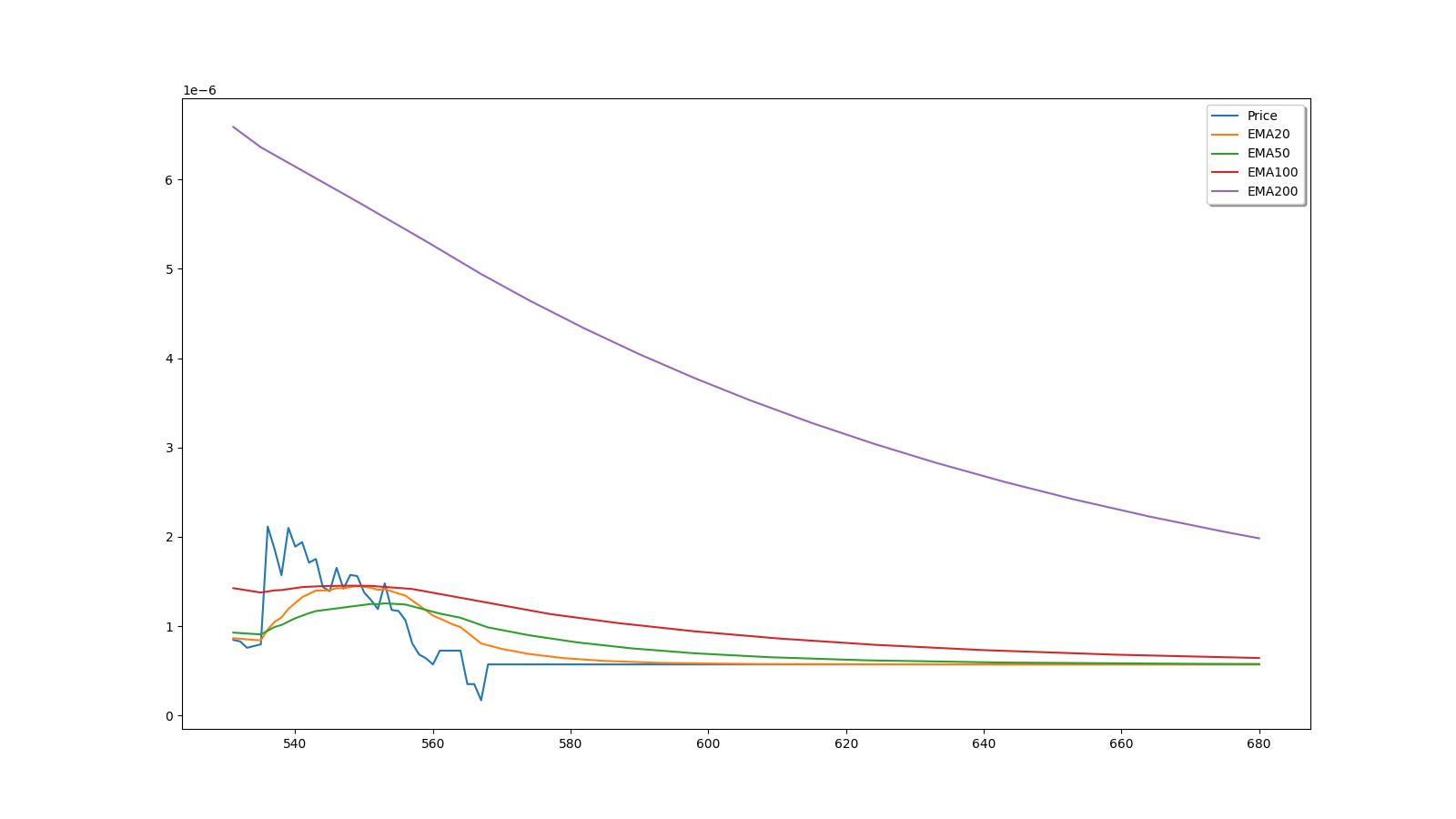 neversol Exponential Moving Averages
