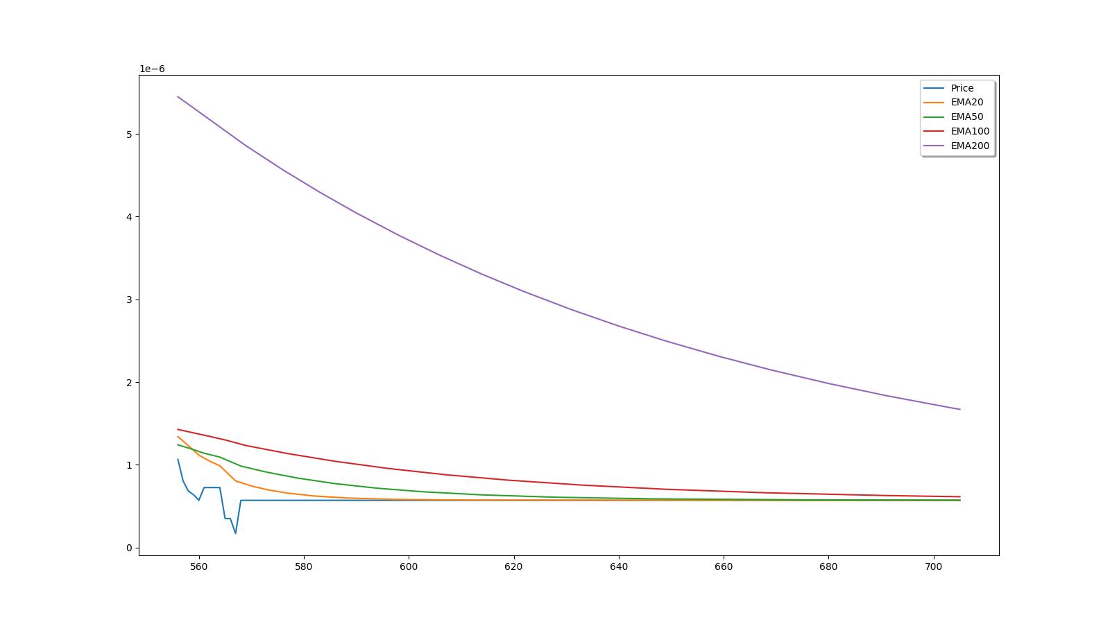 neversol Exponential Moving Averages