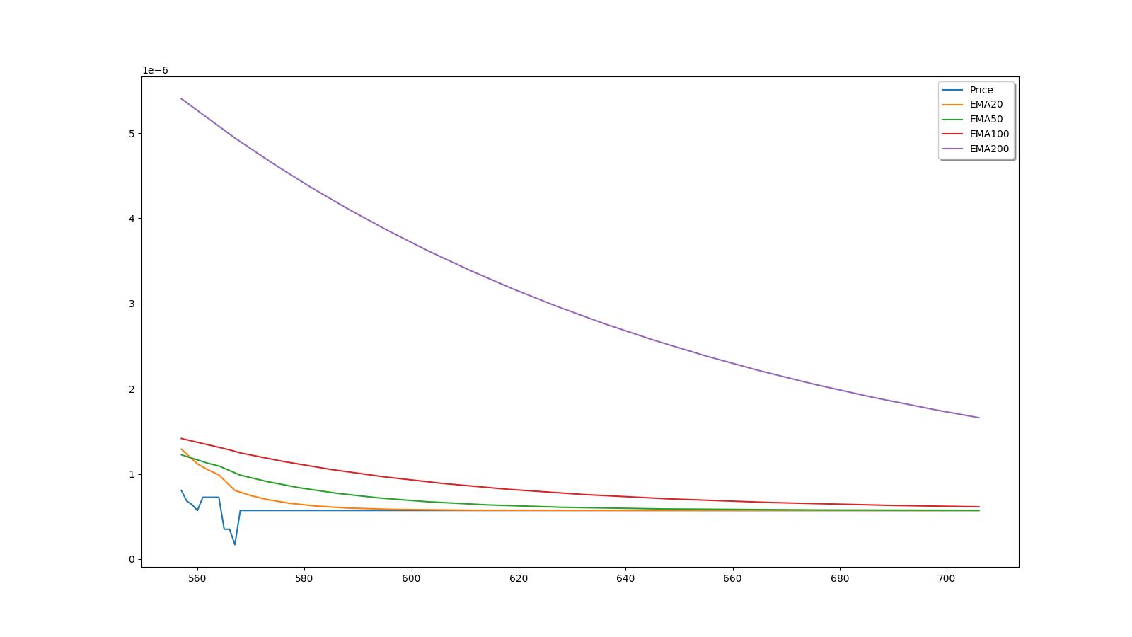 neversol Exponential Moving Averages
